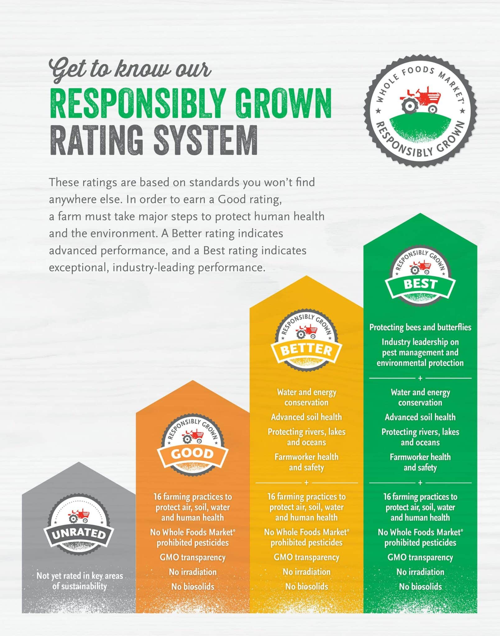 What the Whole Foods Rating System Can Really Tell Us - Red Tomato